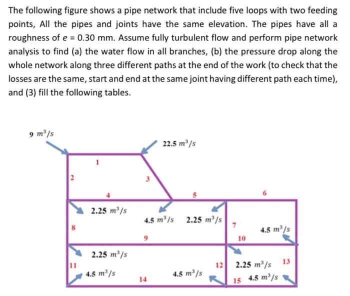 Solved The following figure shows a pipe network that | Chegg.com