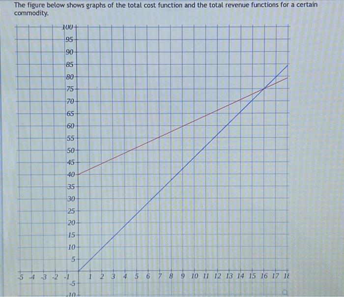 Solved The figure below shows graphs of the total cost | Chegg.com