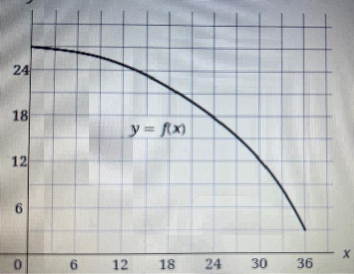 Solved Use six rectangles to find estimates of each type for | Chegg.com