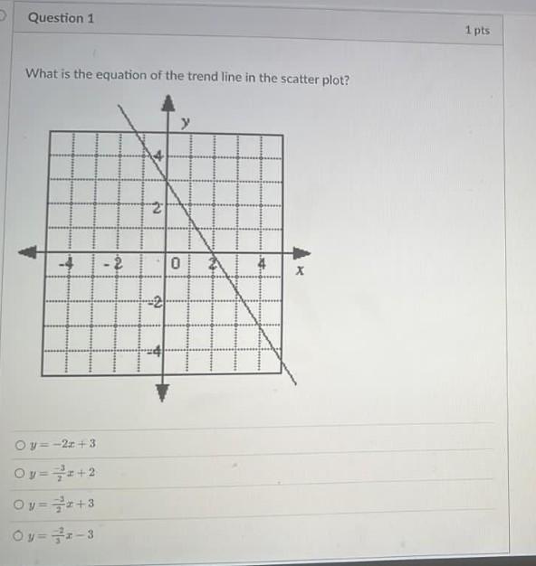 Solved What is the equation of the trend line in the scatter | Chegg.com