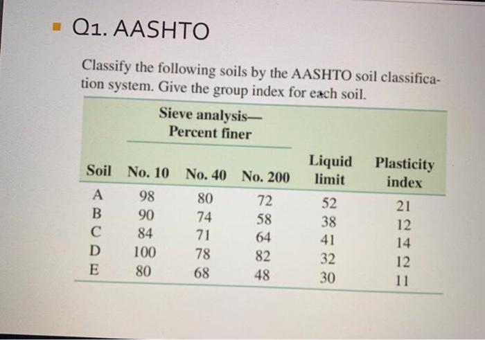 Solved Q1. AASHTO Classify the following soils by the AASHTO | Chegg.com