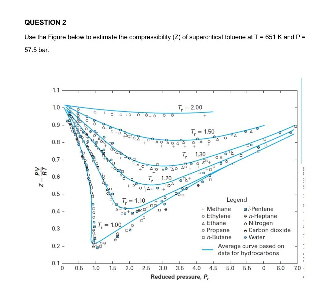 Solved Use the Figure below to estimate the compressibility | Chegg.com