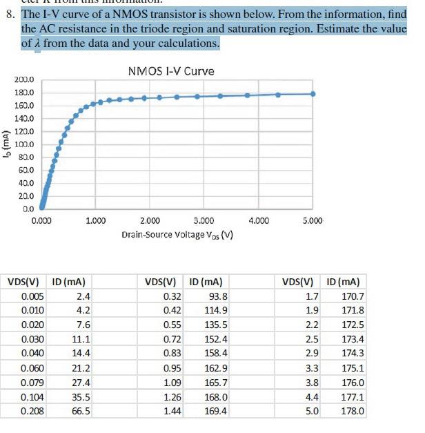 Solved 8. The I-V curve of a NMOS transistor is shown below. | Chegg.com