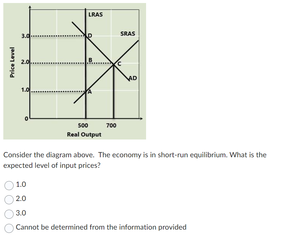 Solved Consider the diagram above. The economy is in | Chegg.com