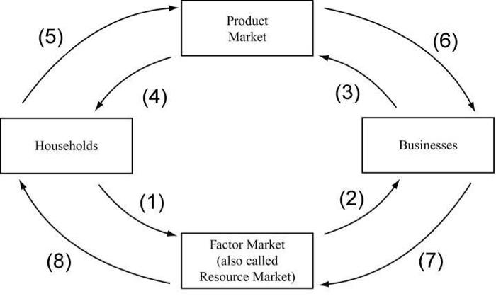 Solved (5) Product Market (6) (4) (3) Households Businesses | Chegg.com