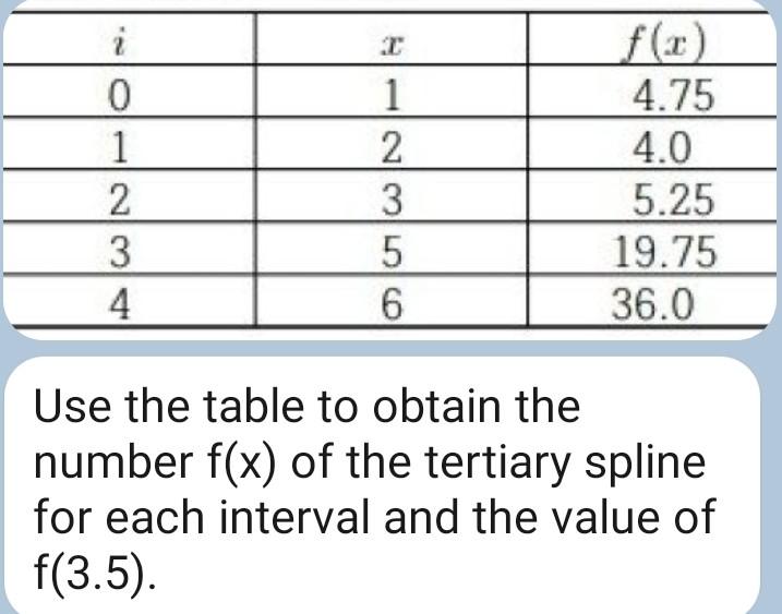 Solved Use the table to obtain the number f(x) of the | Chegg.com