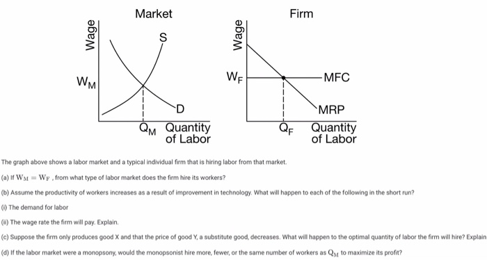 Solved Market Firm Wage Wage { -MFC D Quantity of Labor MRP | Chegg.com