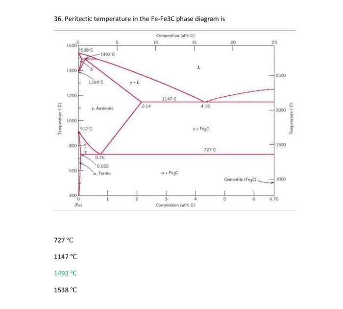Solved 36. Peritectic temperature in the Fe-Fe3C phase | Chegg.com