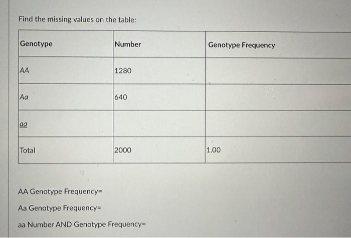 Solved Find the missing values on the table: AA Genotype | Chegg.com