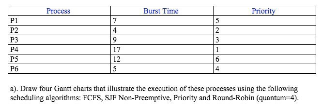 Solved Process Burst Time Priority PS 12 a). Draw four Gantt | Chegg.com