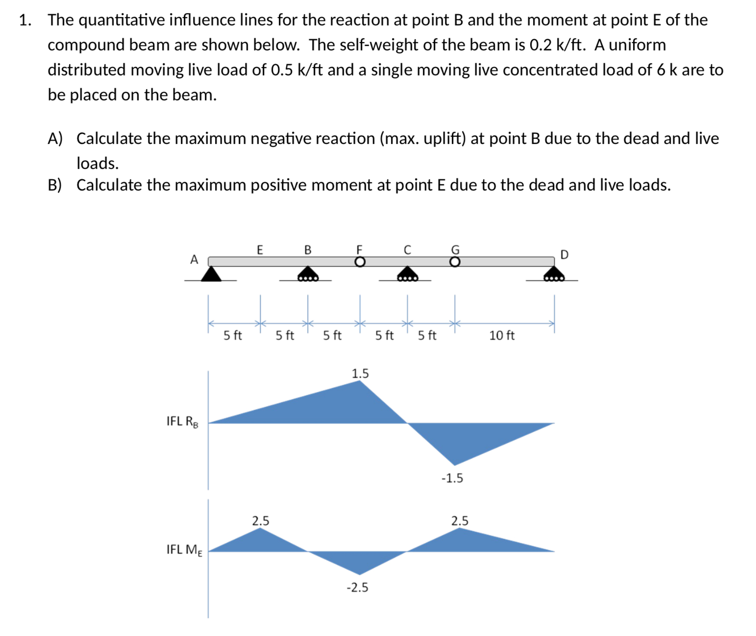 Solved The quantitative influence lines for the reaction at | Chegg.com