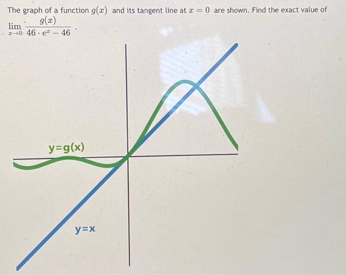 Solved The graph of a function g(x) and its tangent line at | Chegg.com
