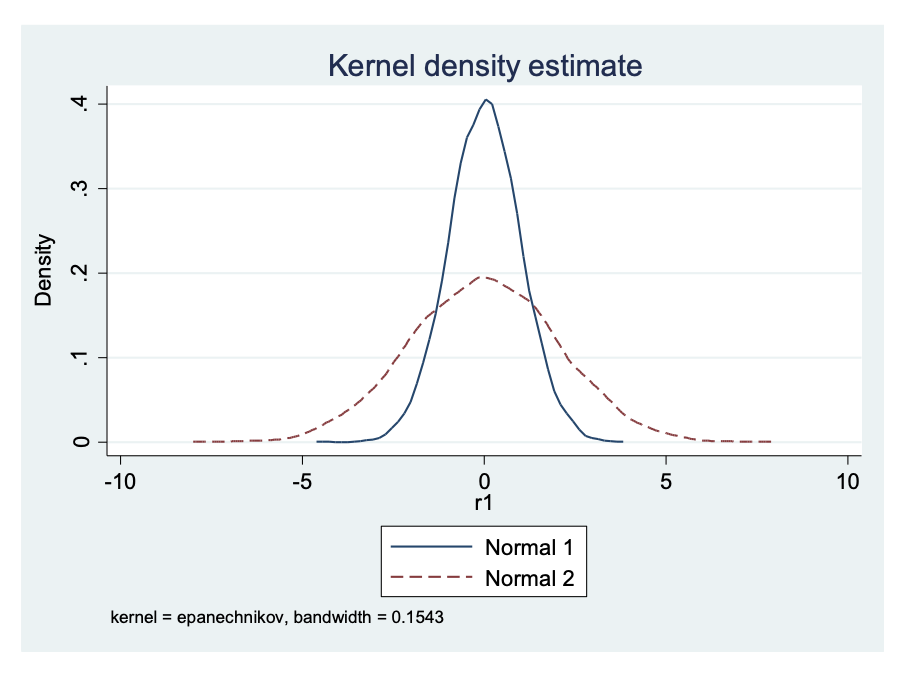 Solved 1. ﻿The below are kernel densities from two randomly | Chegg.com