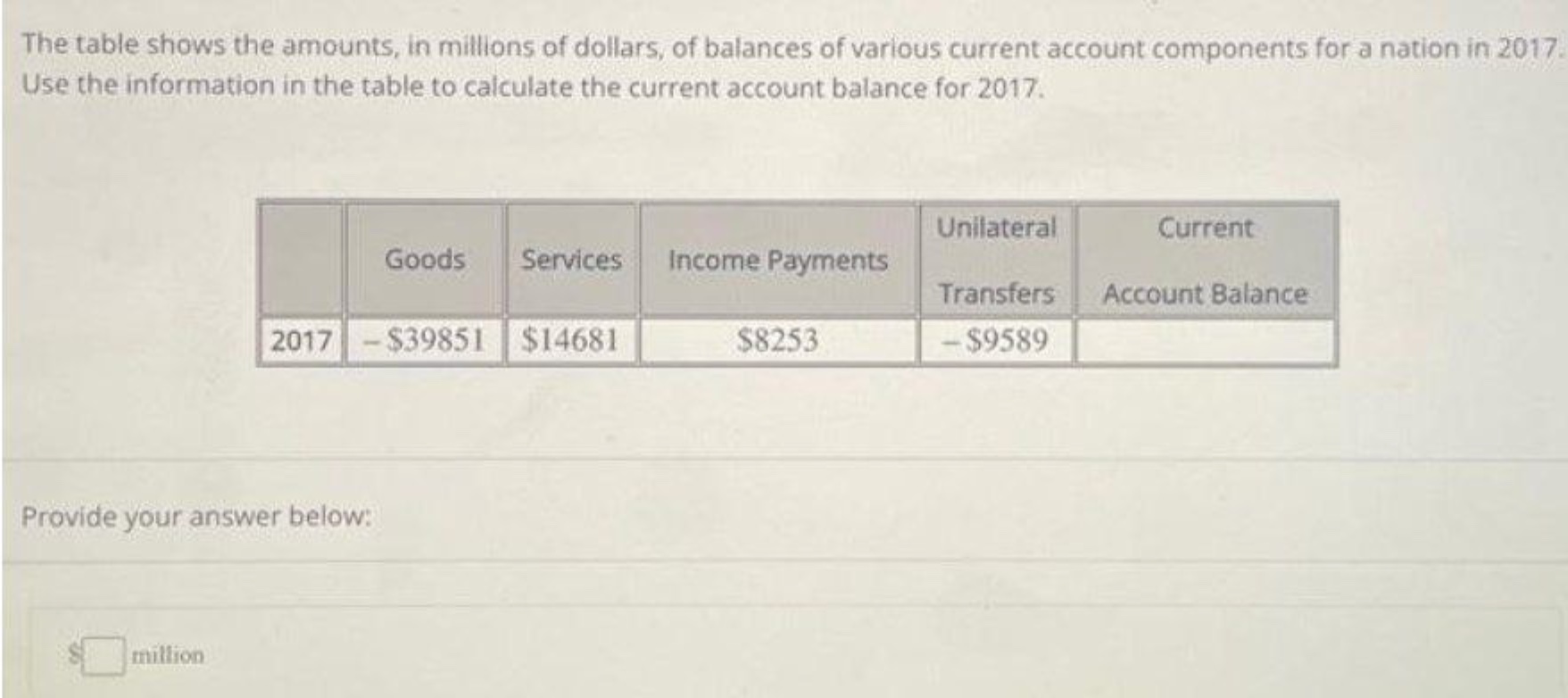 Solved The table shows the amounts, in millions of dollars, | Chegg.com