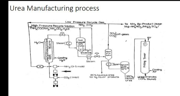 Solved Urea Manufacturing process | Chegg.com