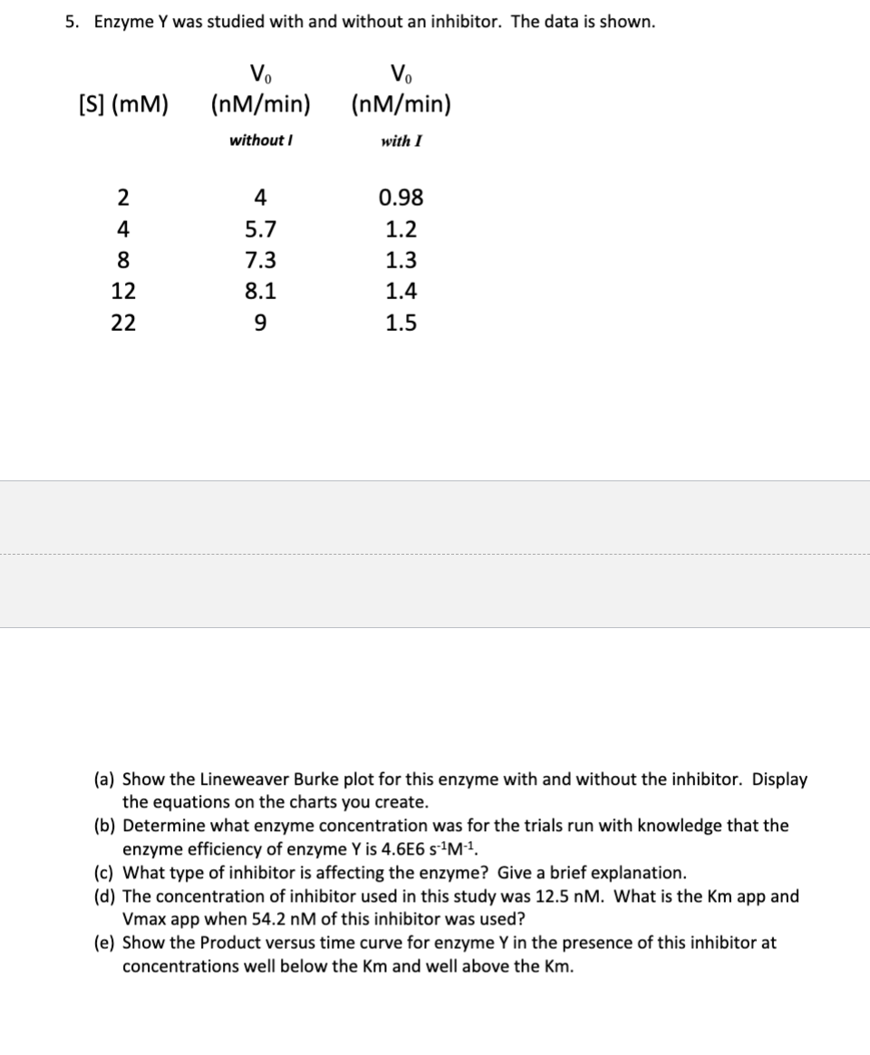 Solved Enzyme Y ﻿was studied with and without an inhibitor. | Chegg.com