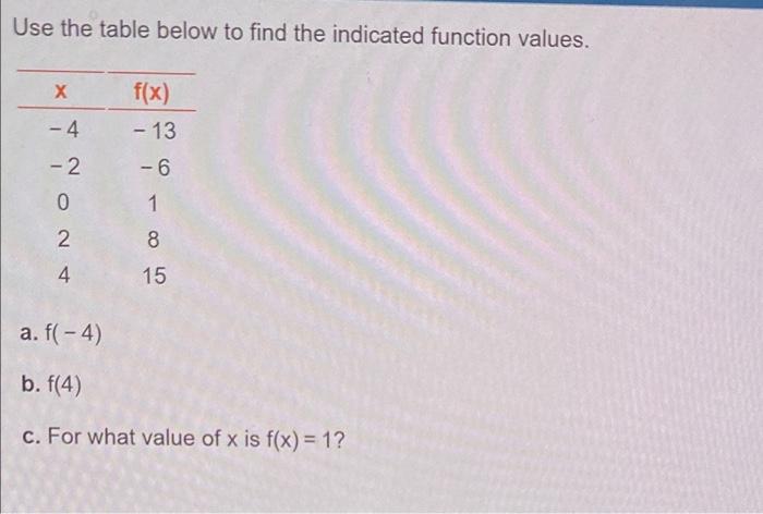 Solved Use the table below to find the indicated function | Chegg.com