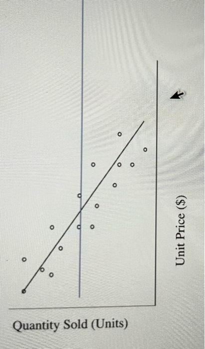 Solved Quantity Sold (Units)11. Refer to the scatter plot | Chegg.com