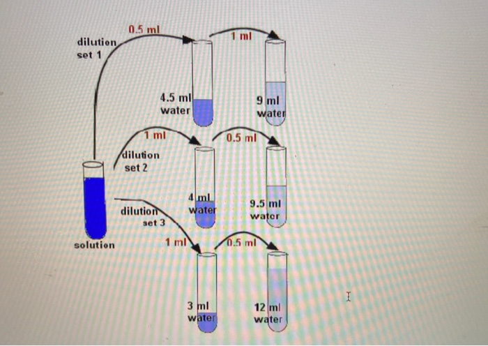 Solved 16. For dilution set 1, what is the dilution factor | Chegg.com