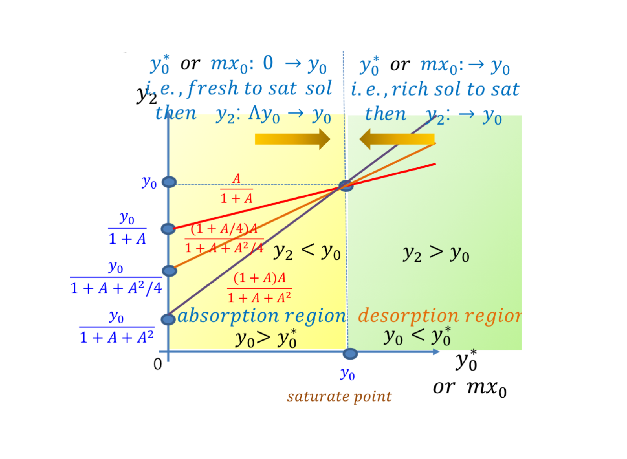 Solved 1. For the desorption (stripping) case, draw the mass | Chegg.com