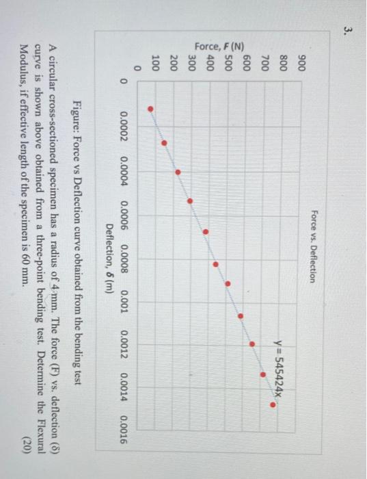 Solved 3. Force vs. Deflection 900 800 y = 545424x 700 600 | Chegg.com