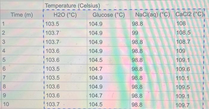 Solved [2] Calculations: Use the boiling elevation formula | Chegg.com