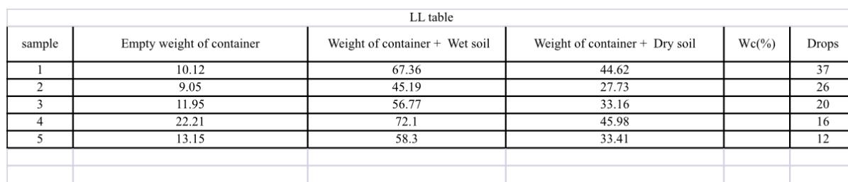 Solved The set of data is for liquid limit experiment find | Chegg.com