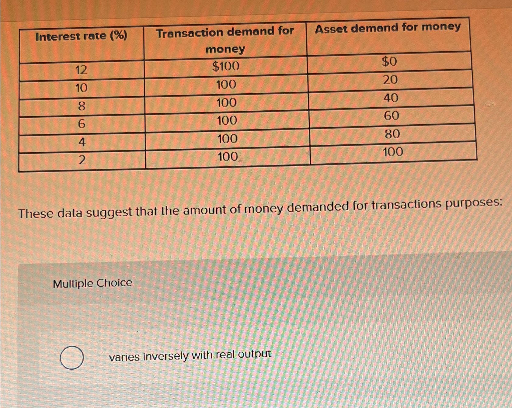 Solved \table[[Interest rate (%),\table[[Transaction demand | Chegg.com