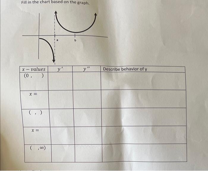 Solved Fill in the chart based on the graph. | Chegg.com