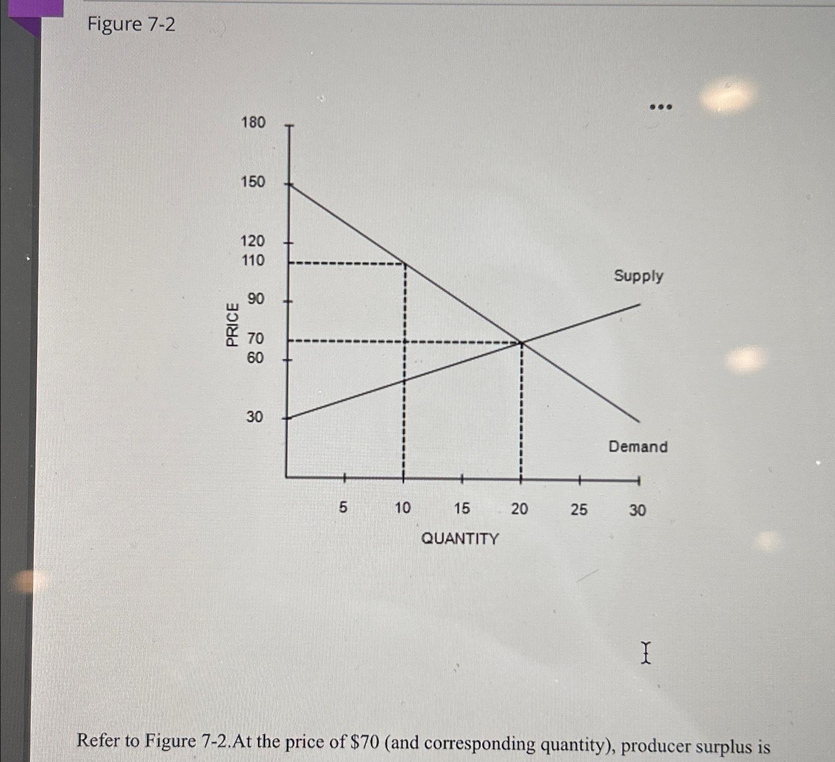 Solved Figure 7-2Refer to Figure 7-2.At the price of | Chegg.com