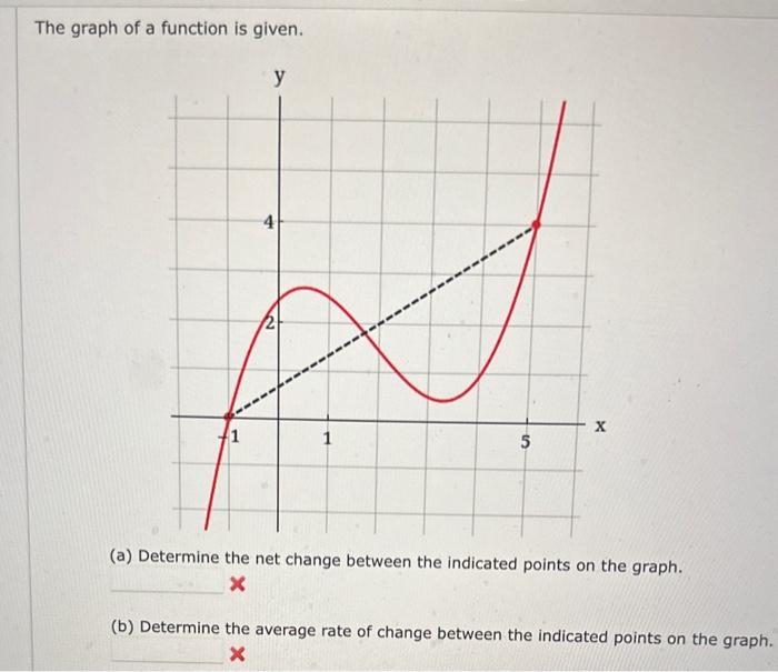 Solved The graph of a function is given. (a) Determine the | Chegg.com