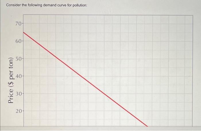 Solved Consider the following demand curve for | Chegg.com