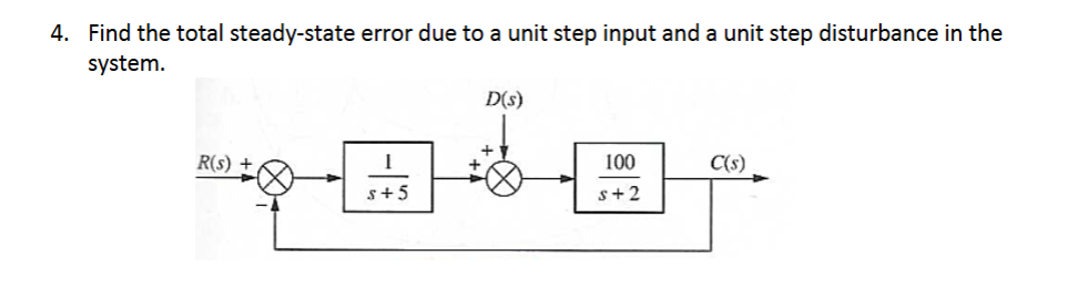 Solved Find the total steady-state error due to ﻿a unit step | Chegg.com