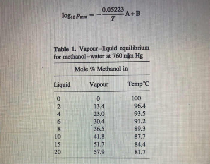 Solved 1. Estimate the flash point of a 30 mole% methanol | Chegg.com