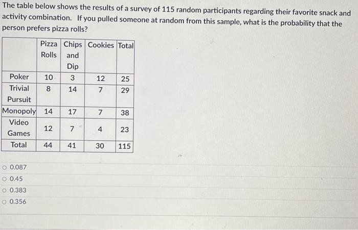 Solved The table below shows the results of a survey of 115 | Chegg.com
