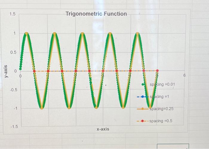 describe the different functions of the graph made | Chegg.com