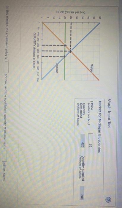Solved Graph Input Tool Market for Michigan Blueberries | Chegg.com