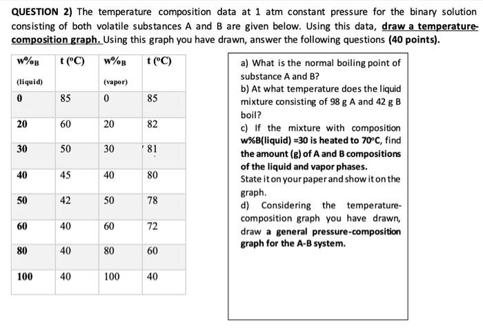Solved QUESTION 2) The temperature composition data at 1 atm | Chegg.com
