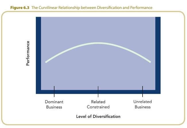 Solved Figure 6.3 The Curvilinear Relationship between | Chegg.com