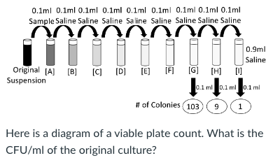 Solved Here is a diagram of a viable plate count. What is | Chegg.com