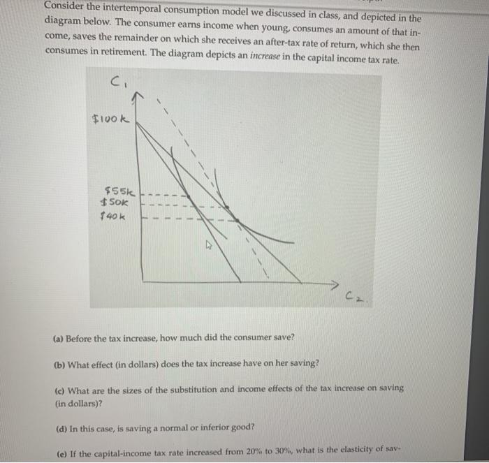 Solved Consider the intertemporal consumption model we | Chegg.com