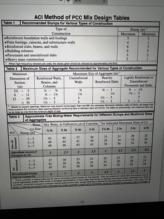 Solved Using the American Concrete Institute (ACI) method of | Chegg.com