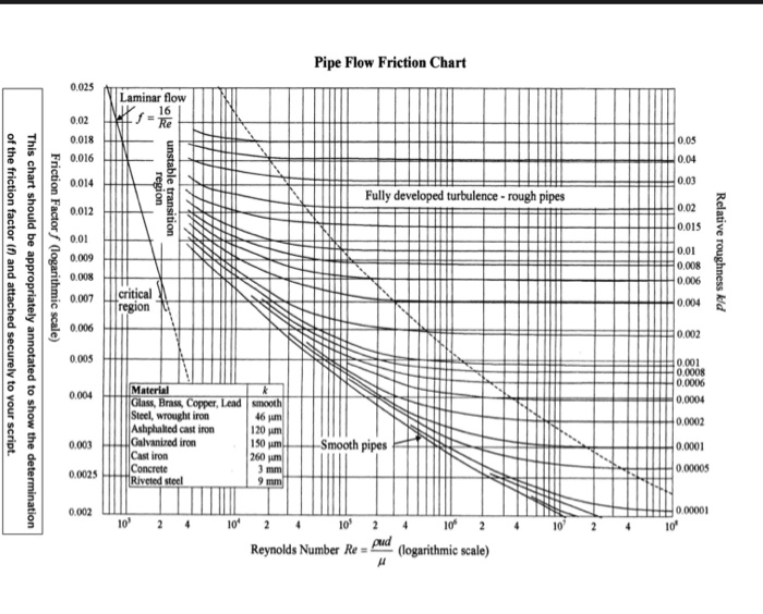 Solved Question A.2 Water stored at 40°C is to be | Chegg.com
