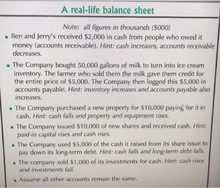 A real-life balance sheet Note: all figures in | Chegg.com
