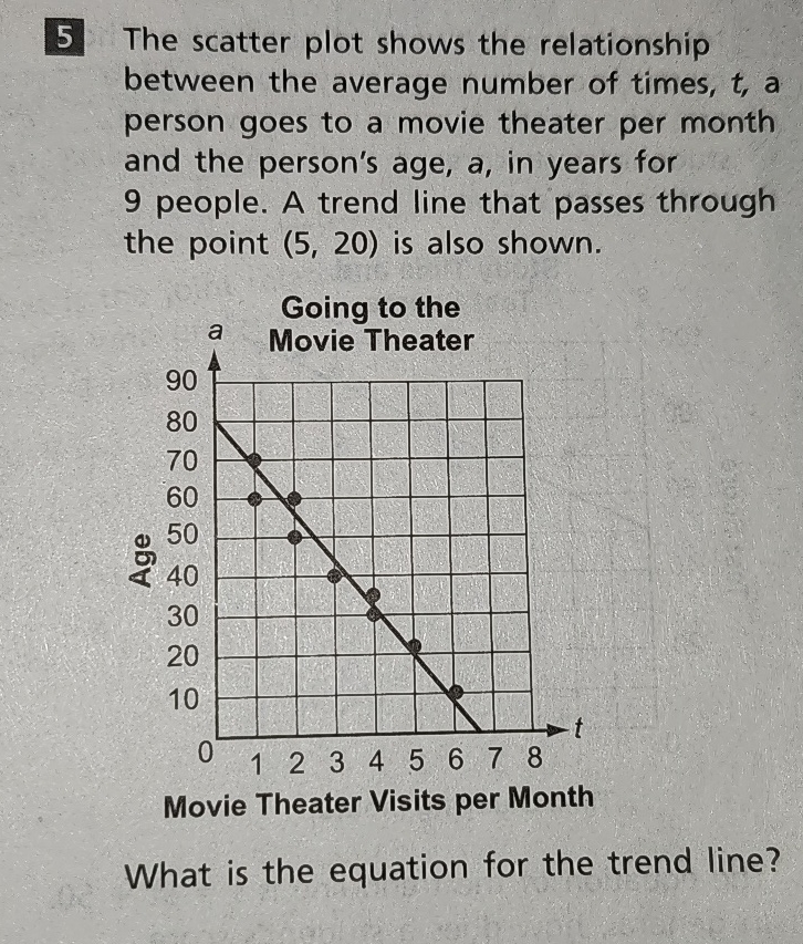 Solved 5 ﻿The scatter plot shows the relationship between | Chegg.com