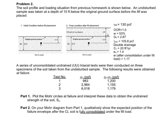 Solved Problem 2. The soil profile and loading situation | Chegg.com