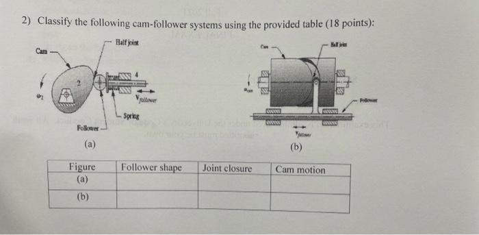Solved 2) Classify the following cam-follower systems using | Chegg.com