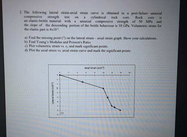 a 2. The following lateral strain-axial strain curve | Chegg.com