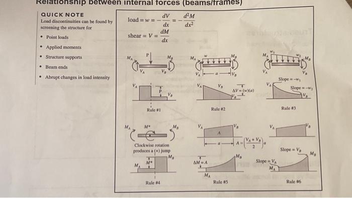 Solved For the beam in HW2/Problem1 (b) (also shown below), | Chegg.com