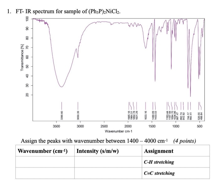 Solved 1. FT-IR spectrum for sample of (Ph3P)2NiCl2. 8 06 80 | Chegg.com